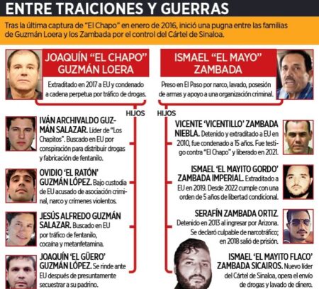 Hereda 'Mayito Flaco' el Cártel de Sinaloa - NTR Zacatecas