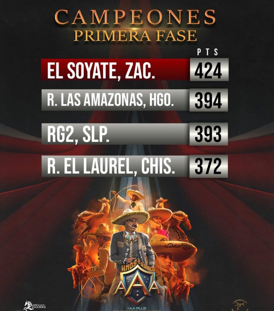 El Soyate conquista la primera fecha del circuito - NTR Zacatecas