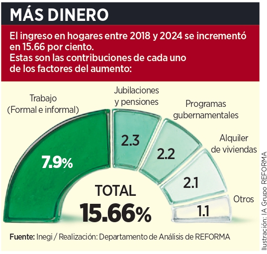 Aumentan los ingresos, dádivas e informalidad - NTR Zacatecas